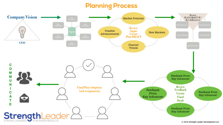 Planning Process Strength Leader